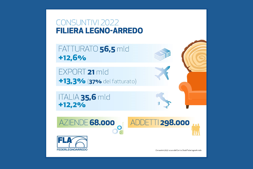 Filiera legno-arredo chiude 2022 a +12,6% trainata dall’export